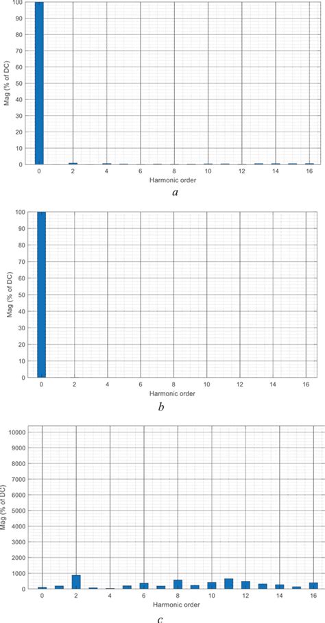 fft analysis of pmsm plus piqr controller based on tpfs inverter a
