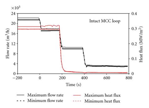 Three Mcps Sequential Trip Comparison Of Behaviour Of Coolant Flow