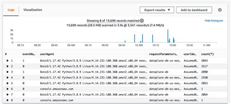 Usando Eventos De Dados Do Cloudtrail Com Athena E Cloudwatch Para