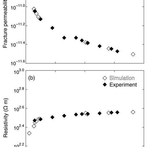 Experimental And Simulated A Fracture Permeability And B Download Scientific Diagram