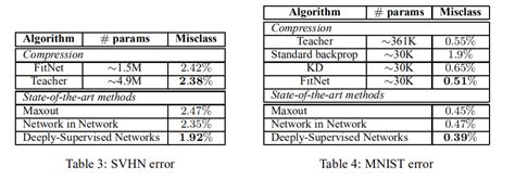 fitnets hints for thin deep nets 大海
