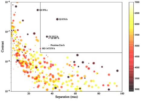 Angular Separation Vs Contrast For Known Exoplanets Viewable With Download Scientific Diagram