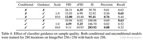 classifier guided diffusion csdn博客