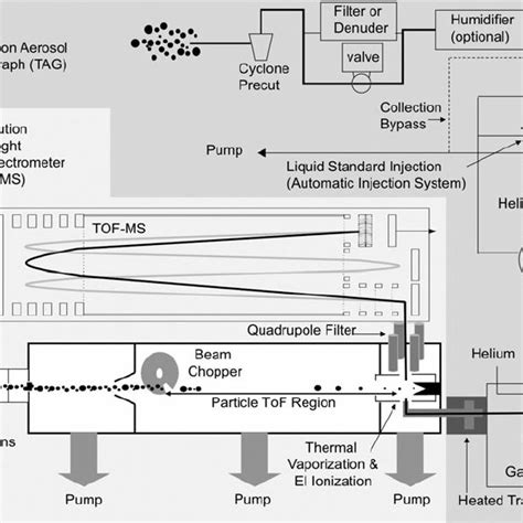 Design And Performance Of A Heated GC MS Interface A The GC Column