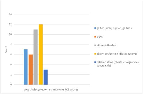Causes Of Post Cholecystectomy Syndrome In 39 Patients Download
