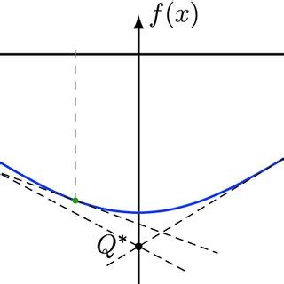 Sketch Of The Function F In Example 2 2 Download Scientific Diagram