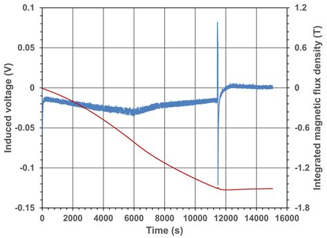 The Induced Voltage Left Scales Noisy Curves And The Integrated Download Scientific Diagram