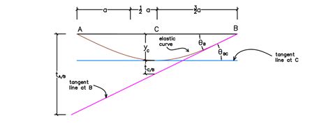 The Beam Is Subjected To The Loading Shown Determine The Sl Quizlet
