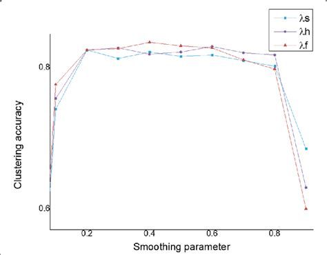 Clustering Accuracy With Different Smoothing Parameters Download