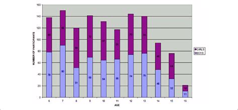 Normative Sample Distribution By Age And Sex N 1 272 Download