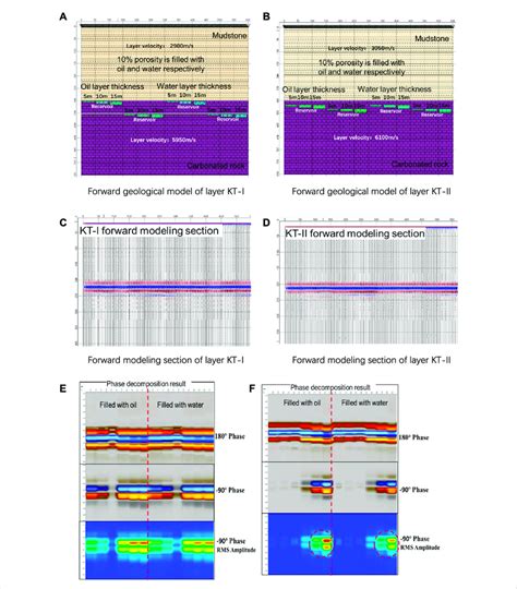 geological model forward modeling records and phase decomposition