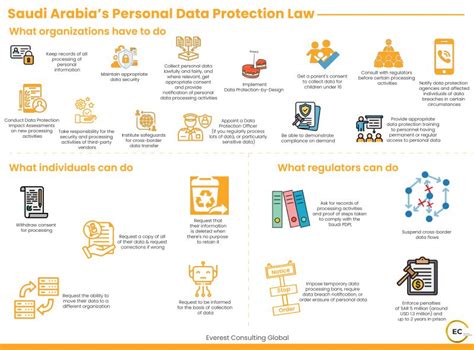 Everest Consulting Global On Linkedin Saudipdpl Pdpl Personaldata Privacybydesign Cyber