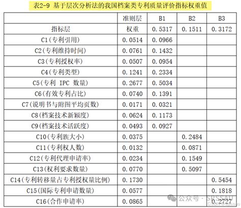 论文评价指标体系构建与ahp 熵值法组合权重计算 指标体系为什么一级指标需要权重赋值 二级指标重要性排序 csdn博客