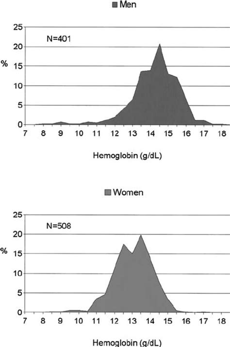 Hemoglobin Distribution For Men And Women In The Study Sample