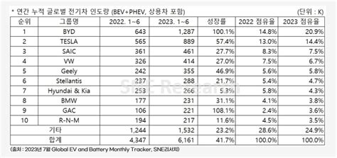 상반기 글로벌 전기차 인도량 41 7 ↑…中 Byd 독주 계속 이투데이