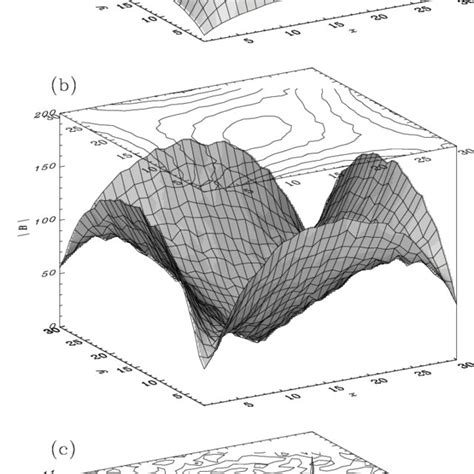 A C Surface And Contour Plots Of The Magnitudes Of A The Download Scientific Diagram