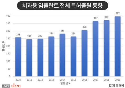 인공지능 3d 프린팅 등임플란트 디지털 기술 결합 가속화 디지틀조선일보디조닷컴
