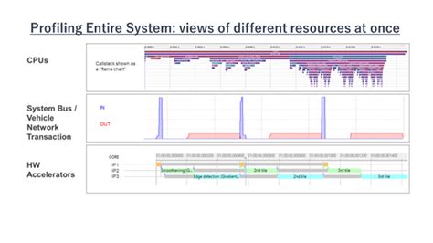 Sw Platform And Dev Env For Ee Architecture Series 2 Development Of Integrated Development