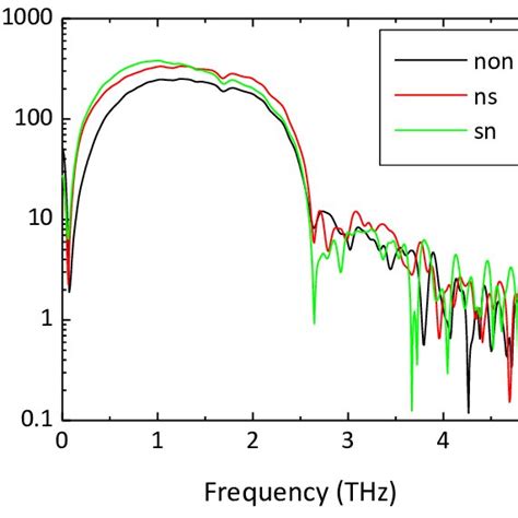 Amplitude Spectra Of The Terahertz Waveforms Shown In Fig 4