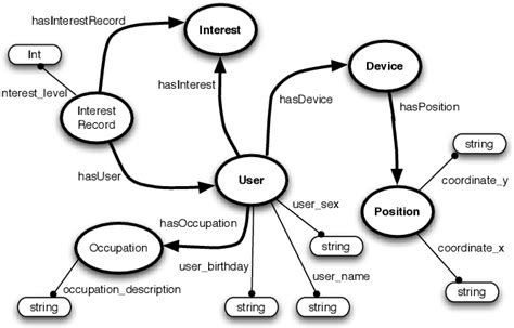 Figure 2 From Multi Dimensional Ontology Model To Support Context Aware Systems A Mobile