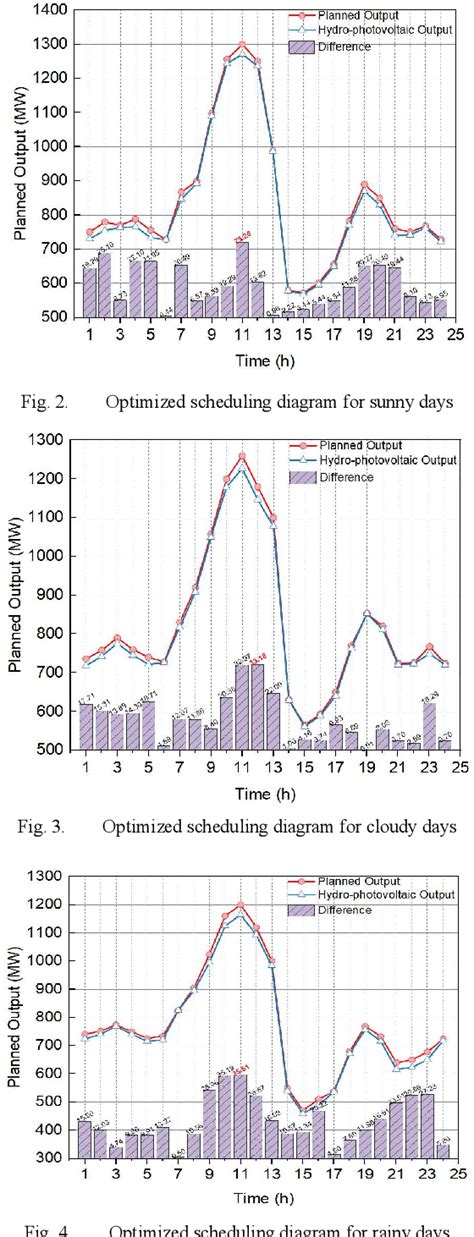 Figure 3 From Short Term Optimal Scheduling Of Hydro Photovoltaic Complementary System Based On