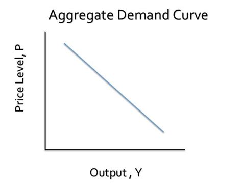 aggregate demand summary economics tutorials