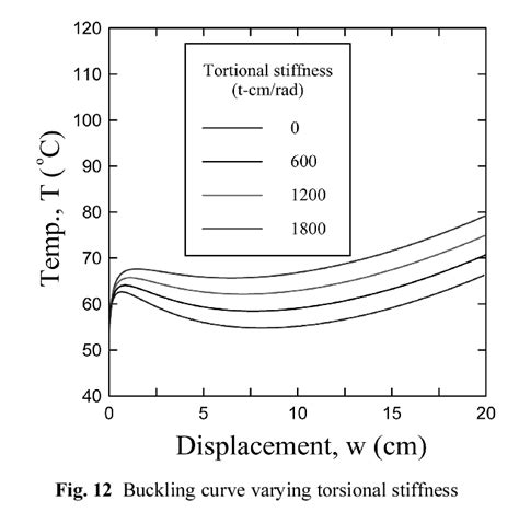 Buckling Curve Varying Longitudinal Stiffness Download Scientific Diagram