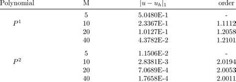 h 1 Ω errors and orders of convergence at t 1 for l1 fem with α 0