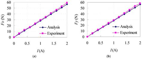Design And Optimization Of A Lorentz Force Driven Planar Motor