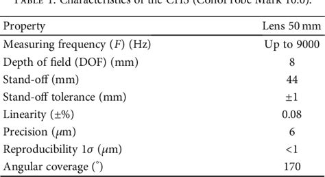 Table 1 From A Globe Calibration Method For Optical Multisensor In 3d Complex Surface