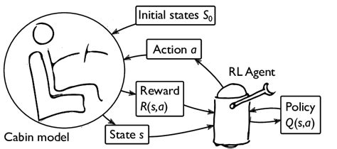The Process Of Finding An Optimal Policy With Rl Involves Modelling The
