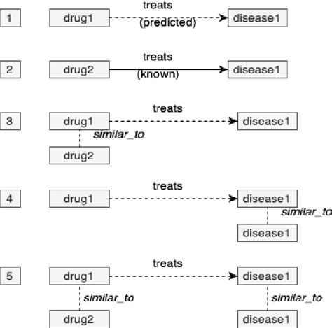 Figure 1 From Generating Knowledge Graph Based Explanations For Drug Repurposing Predictions