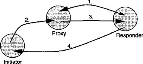 Figure 1 From Responder Anonymity And Anonymous Peer To Peer File Sharing Semantic Scholar