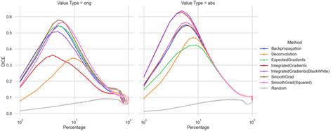 Dice Similarity Coefficients Against Displayed Percentage Of Most