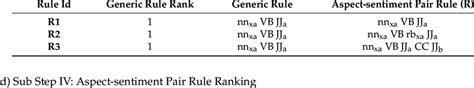 Generic Rules With Its Corresponding Aspect Sentiment Pair Rule