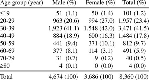 Baseline Sex And Age Distribution Download Table