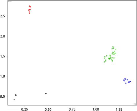 cluster plot of the kasp genotyping analysis using tom2 snp markers
