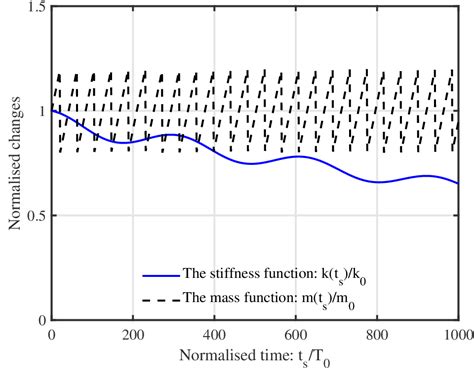 Figure 1 From The Role Of Surrogate Models In The Development Of