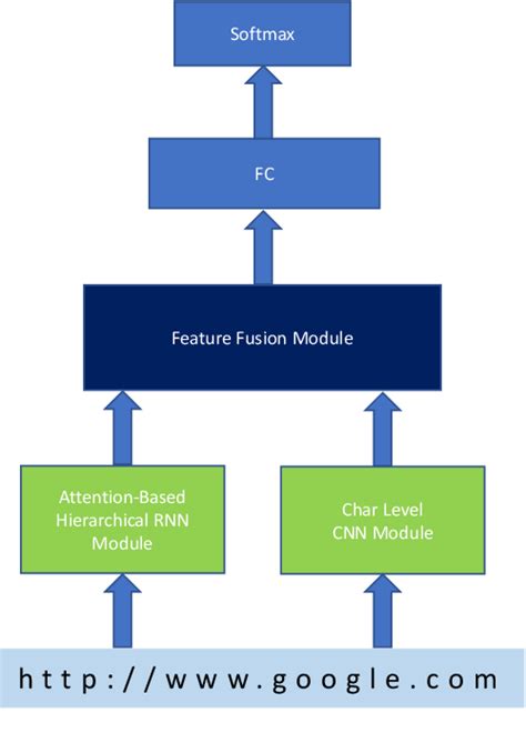 Figure 2 From Phishing Url Detection Via Cnn And Attention Based