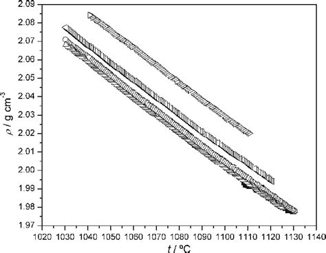 density ρ of the system na 3 alf 6 sio 2 as a function of temperature