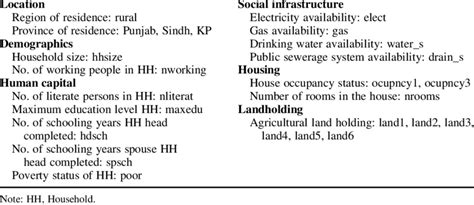 List Of Independent Variables With Description Used In The Empirical