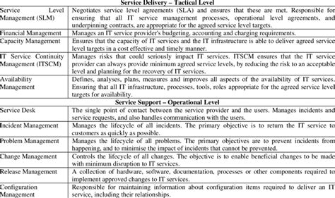 Description Of Core ITIL Components Adapted From OGC Download Table