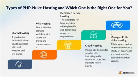 7 Best Php Nuke Hosting Services Jul 2025