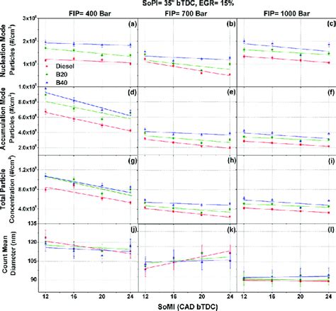 Nucleation Mode Accumulation Mode And Total Particlenumber