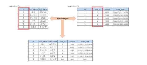 【sql】内部結合と外部結合の違い～inner Join Outer Join～ わたしのmemo