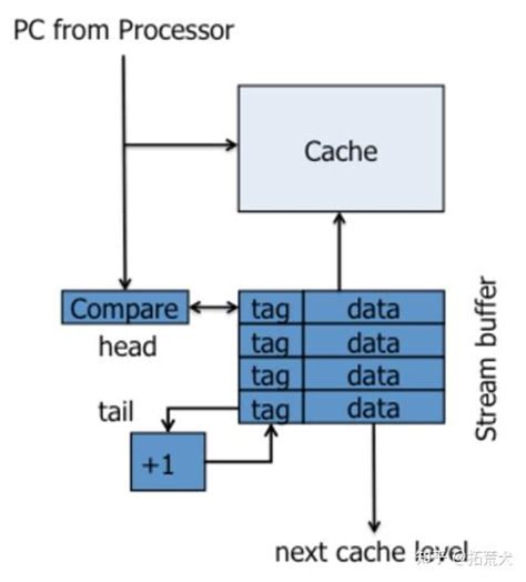 【预取简介】[prefetching introduction] 知乎