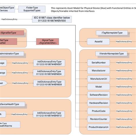 Pa Dim Opc Ua Information Model 38 Download Scientific Diagram