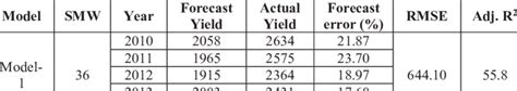Comparison Between Yield Forecasting Models Download Scientific Diagram