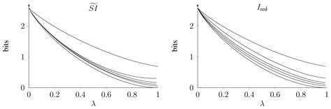 Quantifying Unique Information