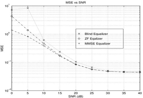 input sequence estimates mse vs snr download scientific diagram
